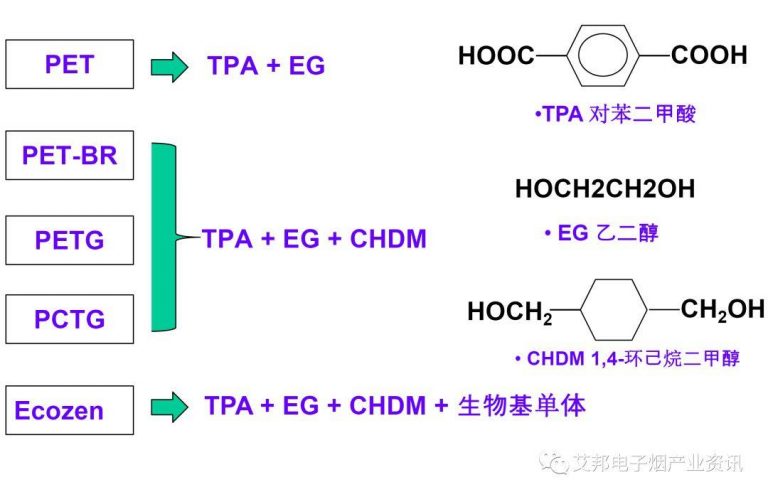 韩国SK共聚酯PCTG材料介绍，或将在电子烟大显身手 - 电子烟全产业链资讯网